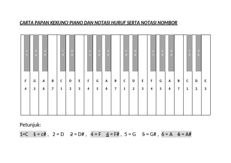 Carta Papan Kekunci Piano Dan Notasi Huruf Serta Notasi Nombor | PDF