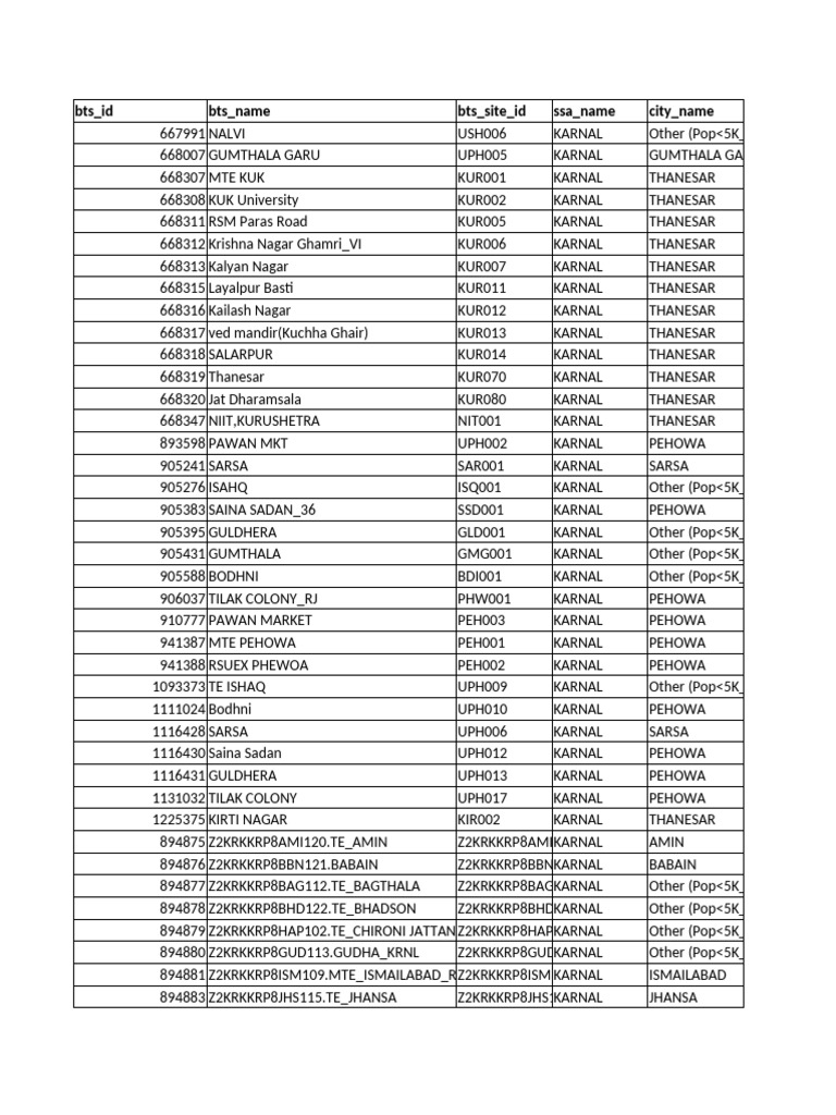 BTS Site Codes and Locations in Karnal | PDF
