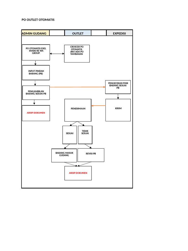 Prosedur Order dan Retur Gudang DC | PDF