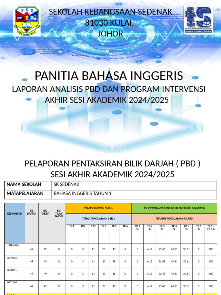 Analisis PBD Dan Intervensi TP 1 & 2 Bahasa Inggeris Akhir Sesi Akademik | PDF