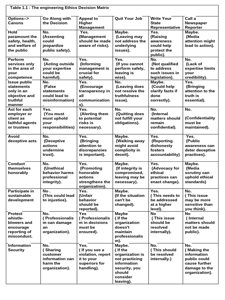Engineering Ethics Decision Matrix | PDF | Deception | Social Psychology