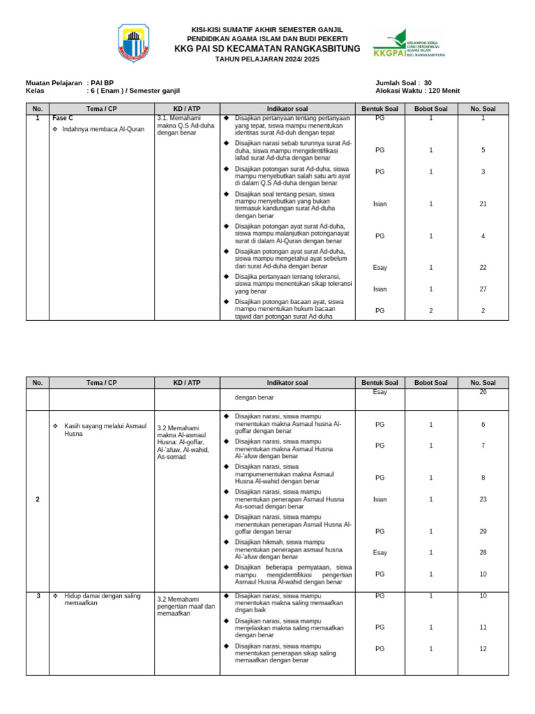 KISI-KISI SOAL SAS PAI GANJIL KELAS 6 KKG RKS 2024 | PDF