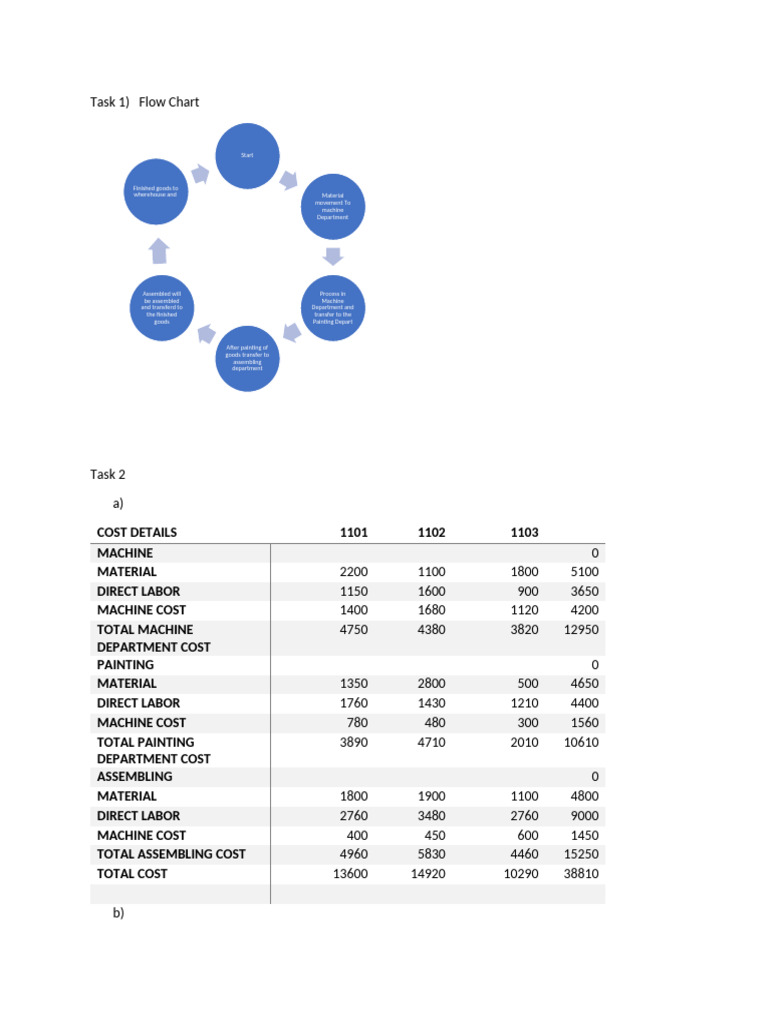 Flowxhart with costing | PDF | Cost Accounting | Marketing