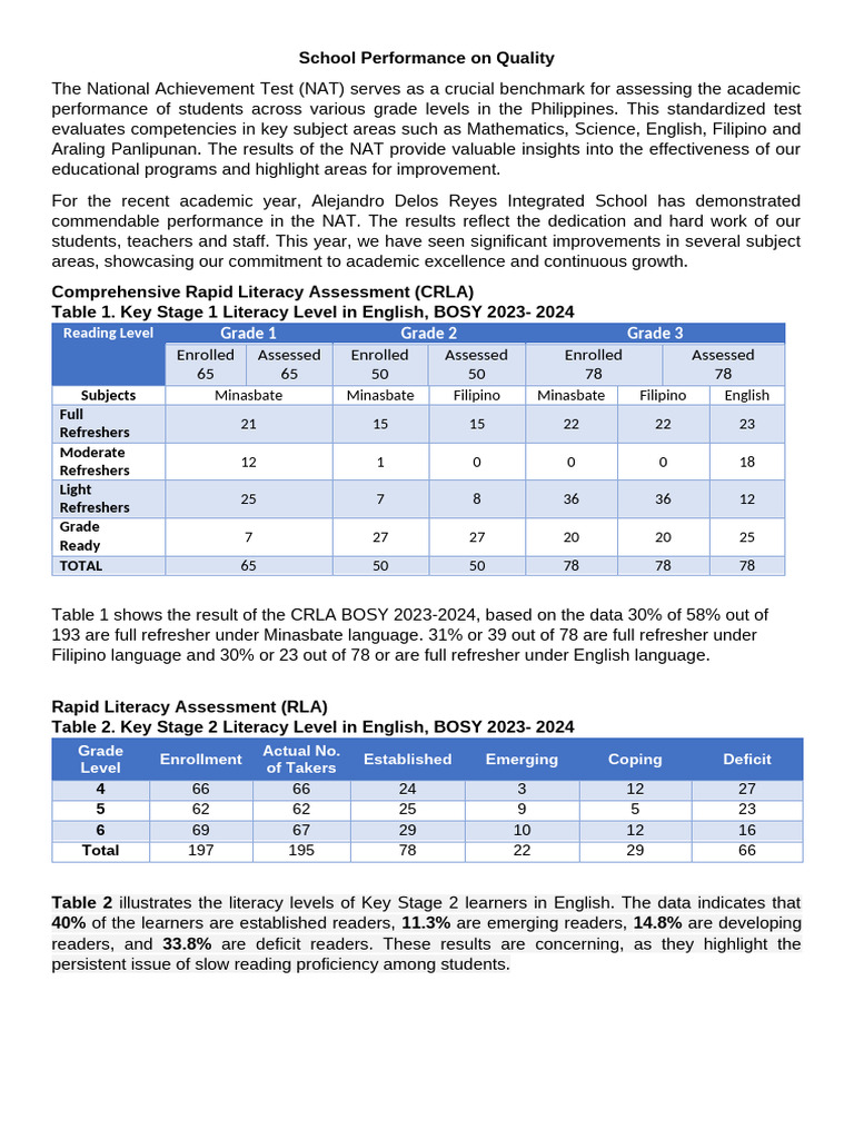 School Performance on Quality 2023-2028 | PDF | Literacy | Learning