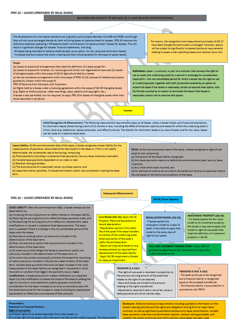IFRS 16 Summary | PDF | Lease | International Financial Reporting Standards