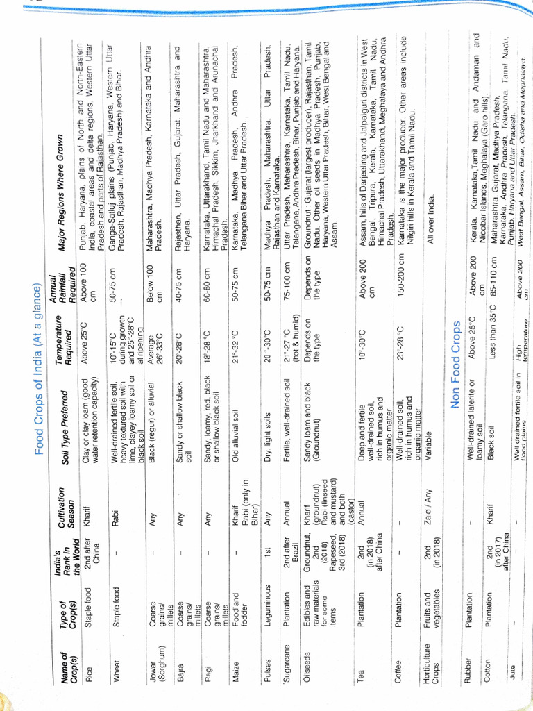 Geography CH4 Imp Table | PDF | Grain | Loam