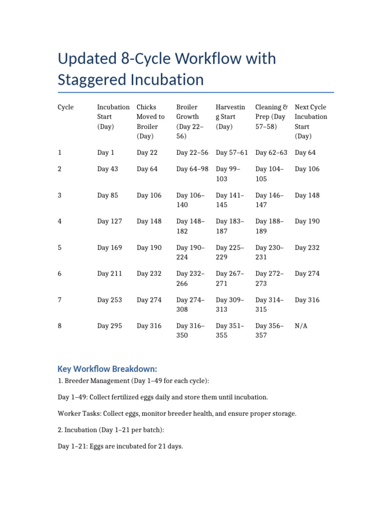 Broiler Farm Workflow Cycles 8 Cycles | PDF | Chicken | Poultry