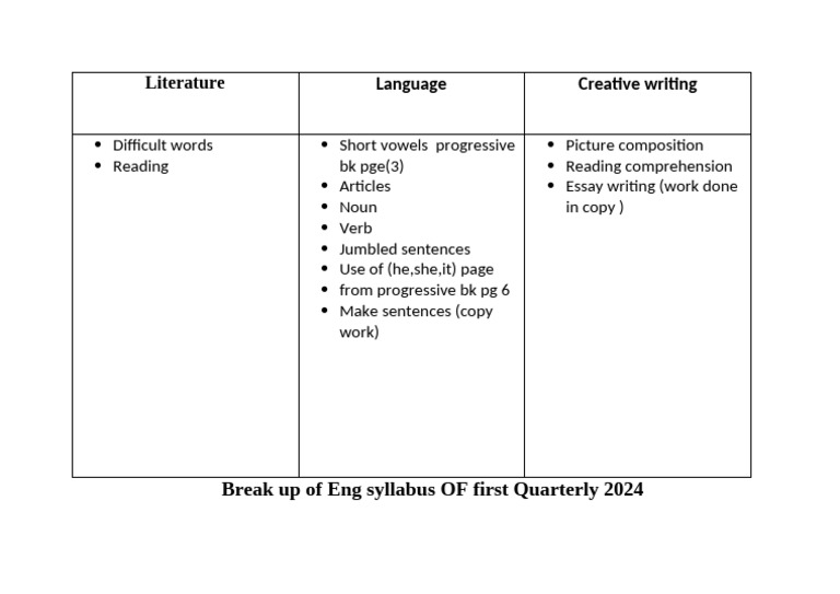 Classification of Syllabus | PDF