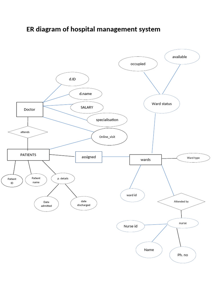 er diagram | PDF | Health Sciences | Social Programs