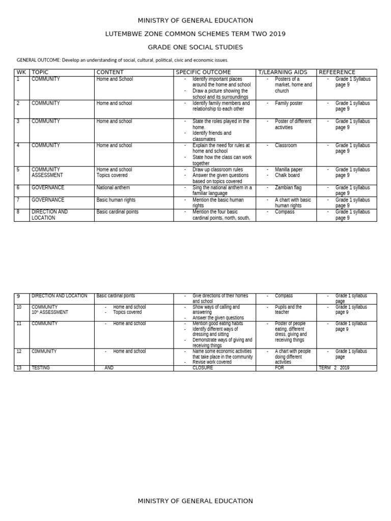 Grade 1 Term 2 Curriculum Overview | PDF | Multiplication