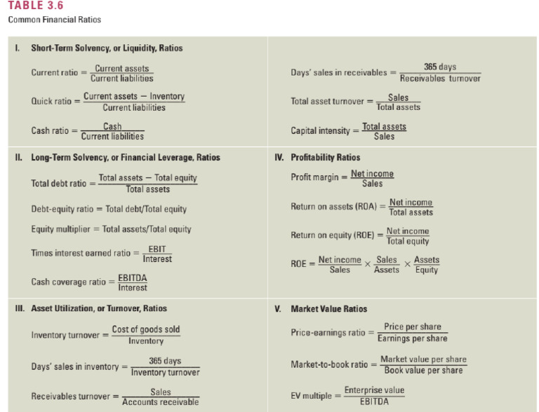 Common Financial Ratios | PDF