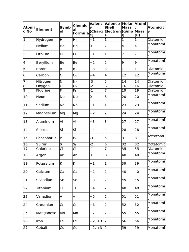 Atomic No | PDF | Diatomic Molecule | Silicon