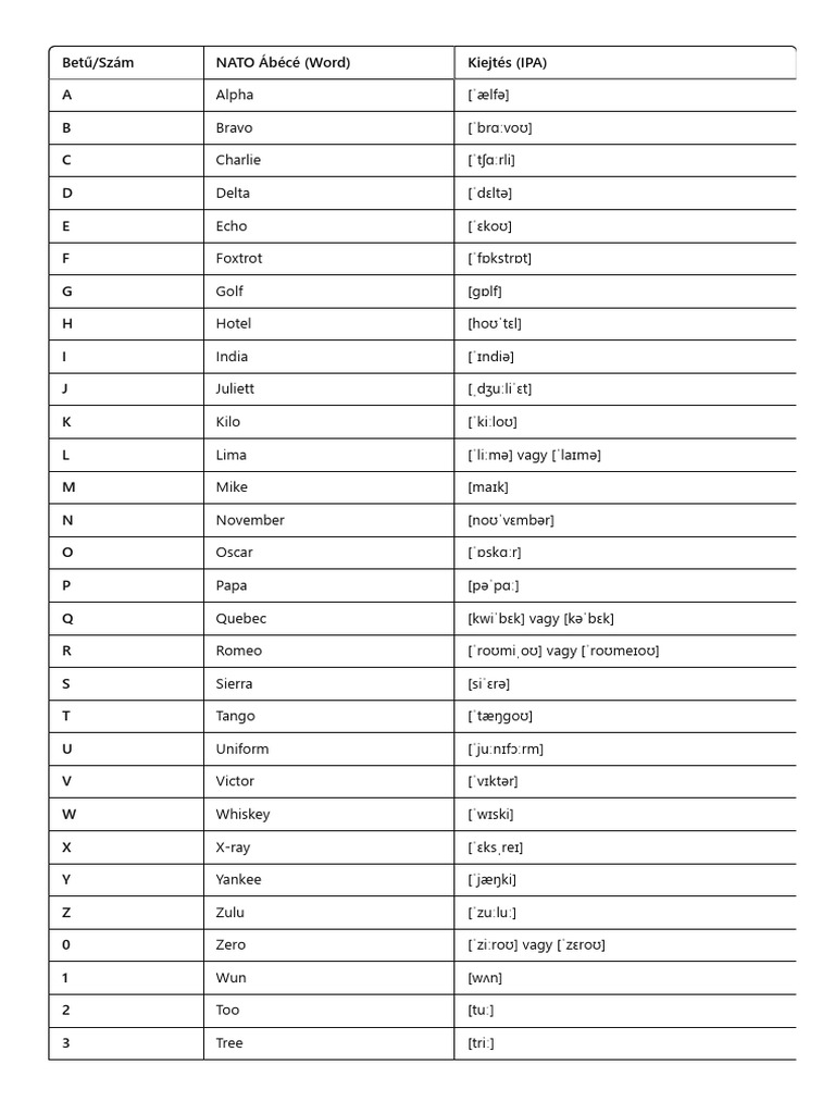 Phonetic Alphabet and the Short Numbers | PDF