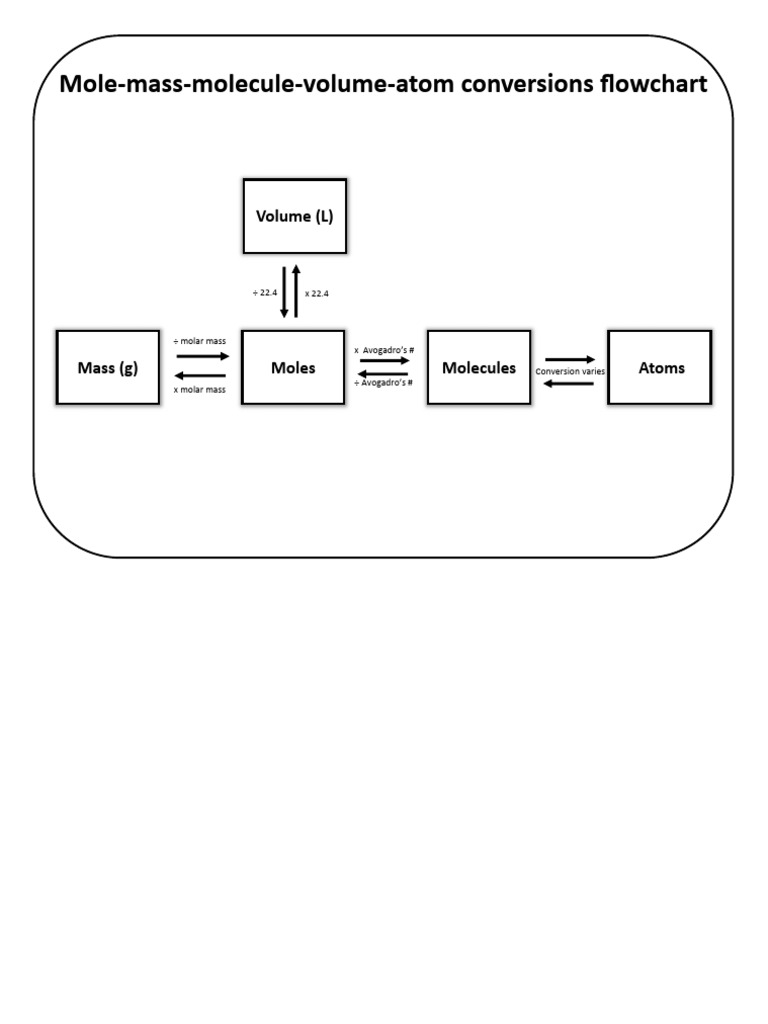 2025.01.10 049 Conversions Mass, Mole, Molecules, Atoms, Vol (Update 1. ...