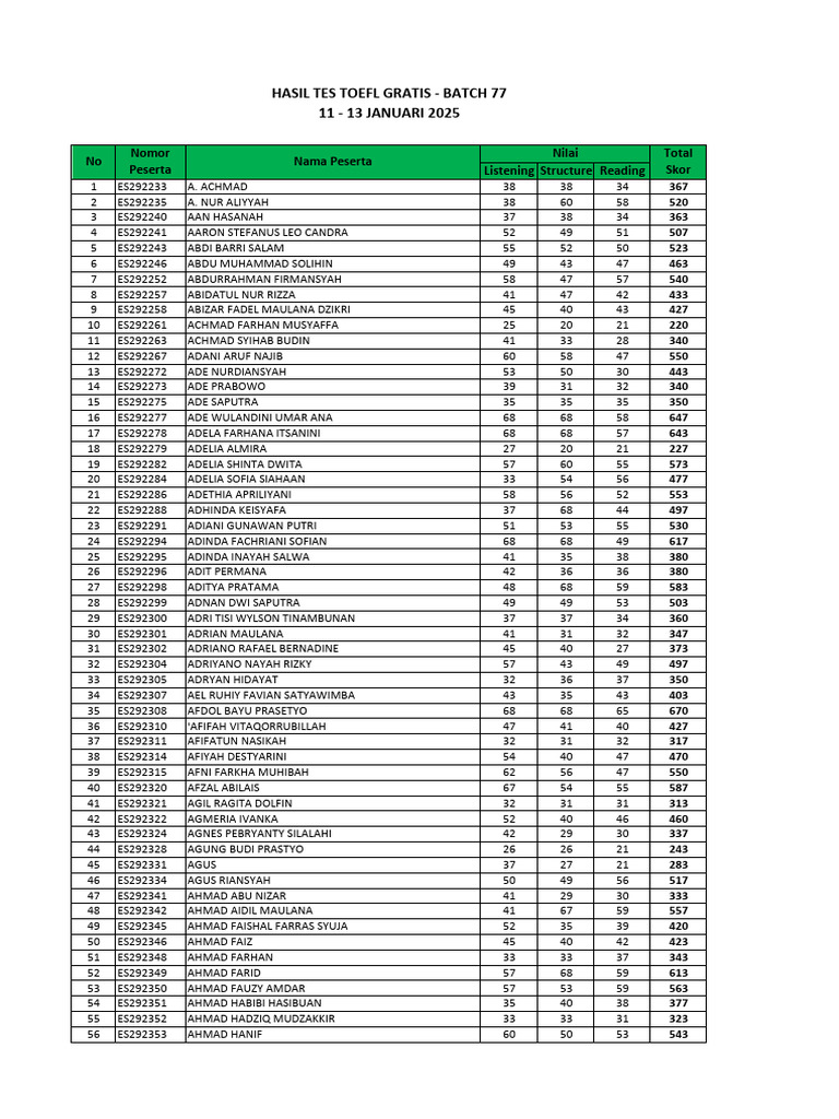 Hasil Tes Toefl Batch 77 | PDF