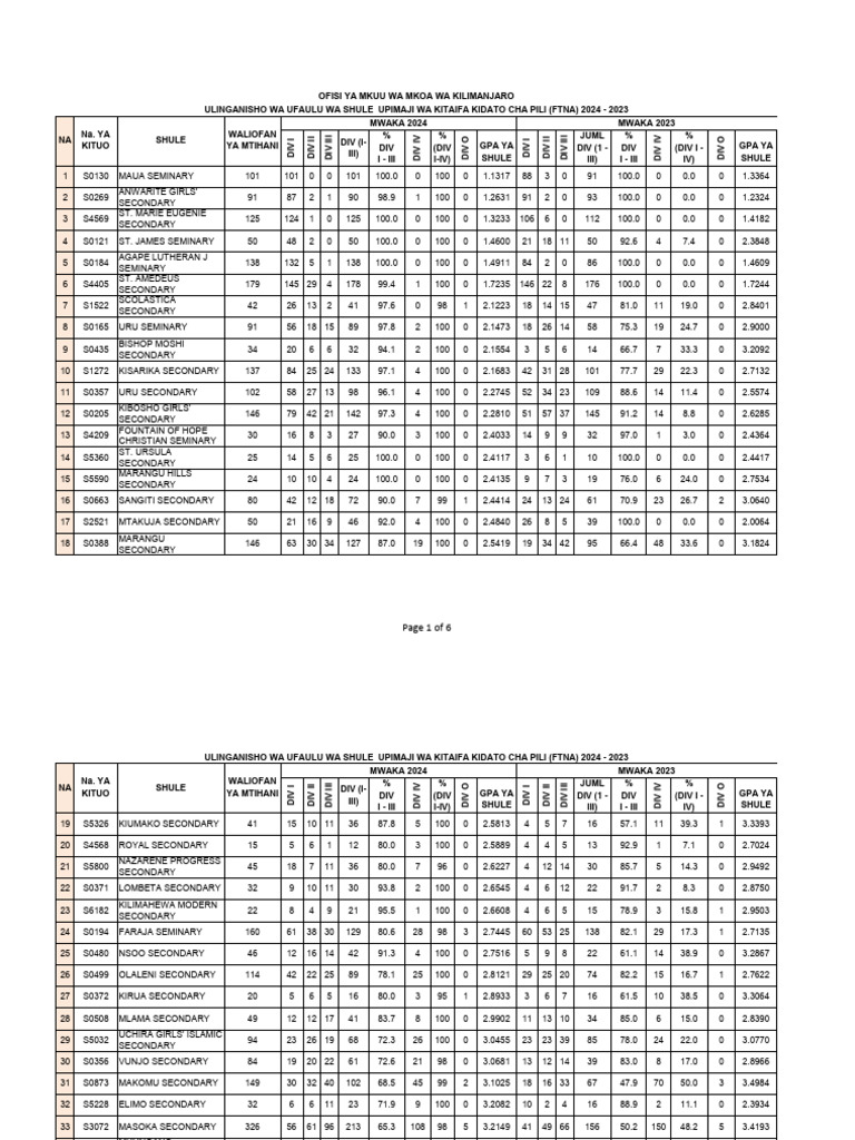 Moshi DC - Tathmini Ftna 2024 Draft 1 - Ulinganisho | PDF