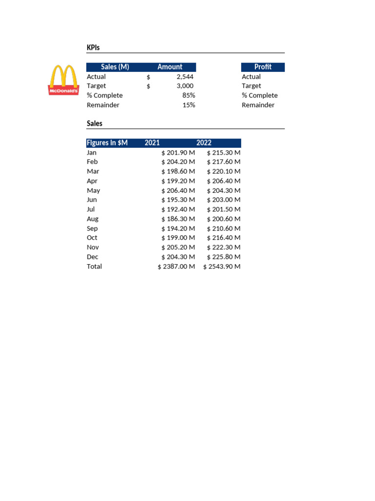 2022 Sales KPIs and Customer Data | PDF