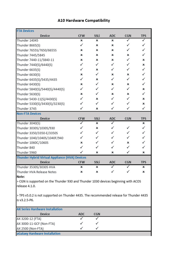 Thunder Device Compatibility Chart | PDF