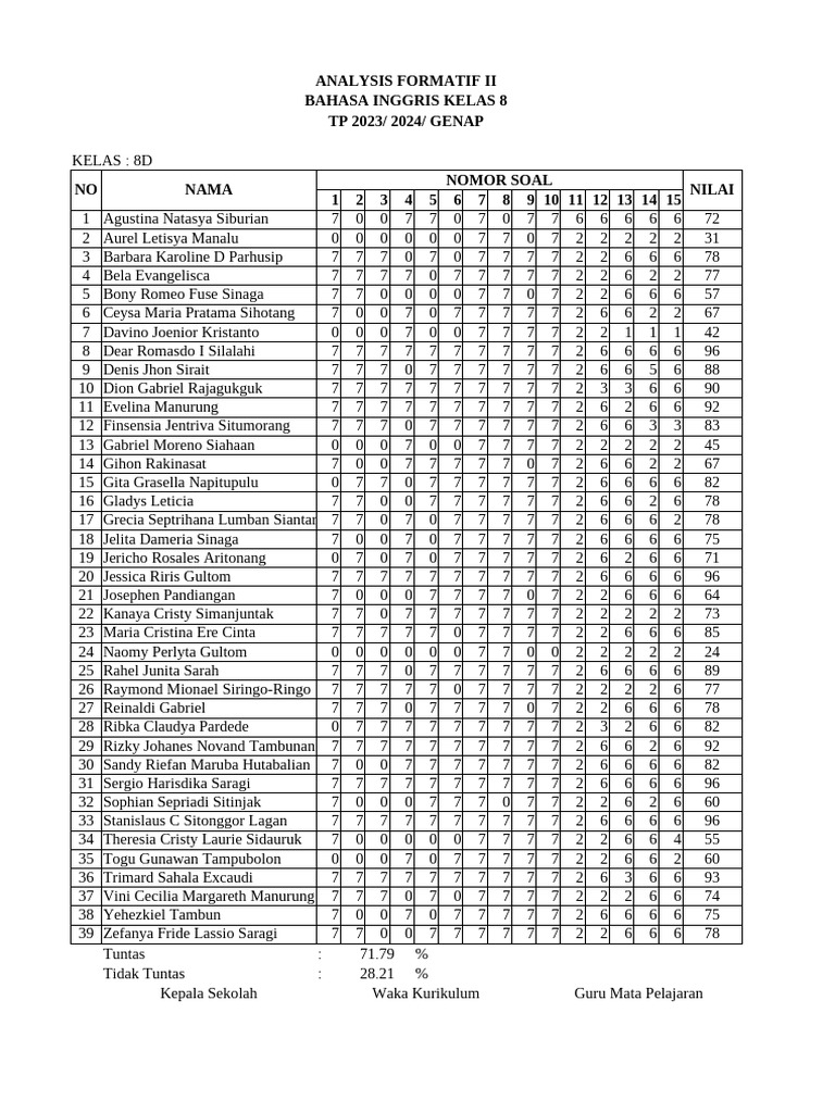 Analisis Formatif II 8d | PDF