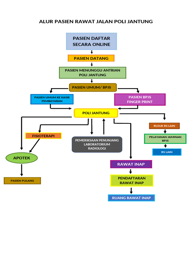 Alur Rawat Jalan | PDF