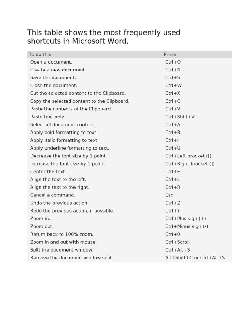 This Table Shows The Most Frequently Used Shortcuts in | PDF