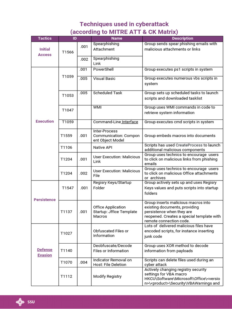 Technical Report MITRE ATT CK Matrix 1644255409 | PDF | Malware | Windows Registry