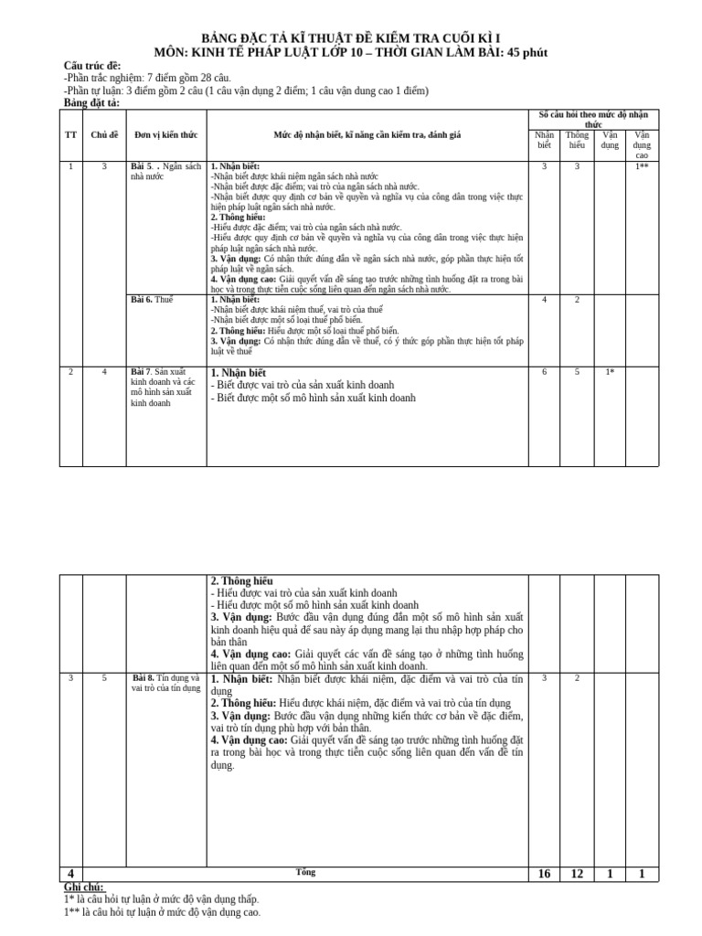 Bản-đặc-tả-kiểm-tra-cuối-kỳ-1-KTPL-10-2023-24 | PDF