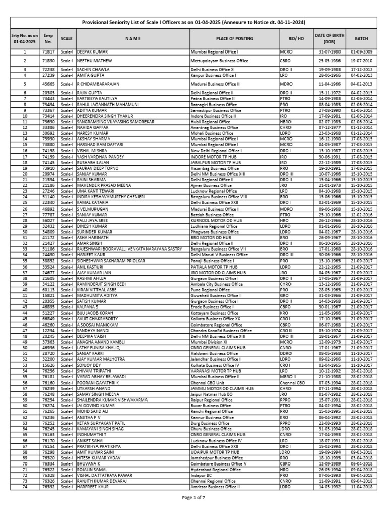 Provisional Seniority List of Scale-I Officers As On 01-04-2025 | PDF