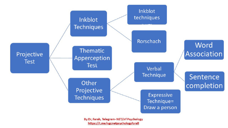 Projective Test | PDF