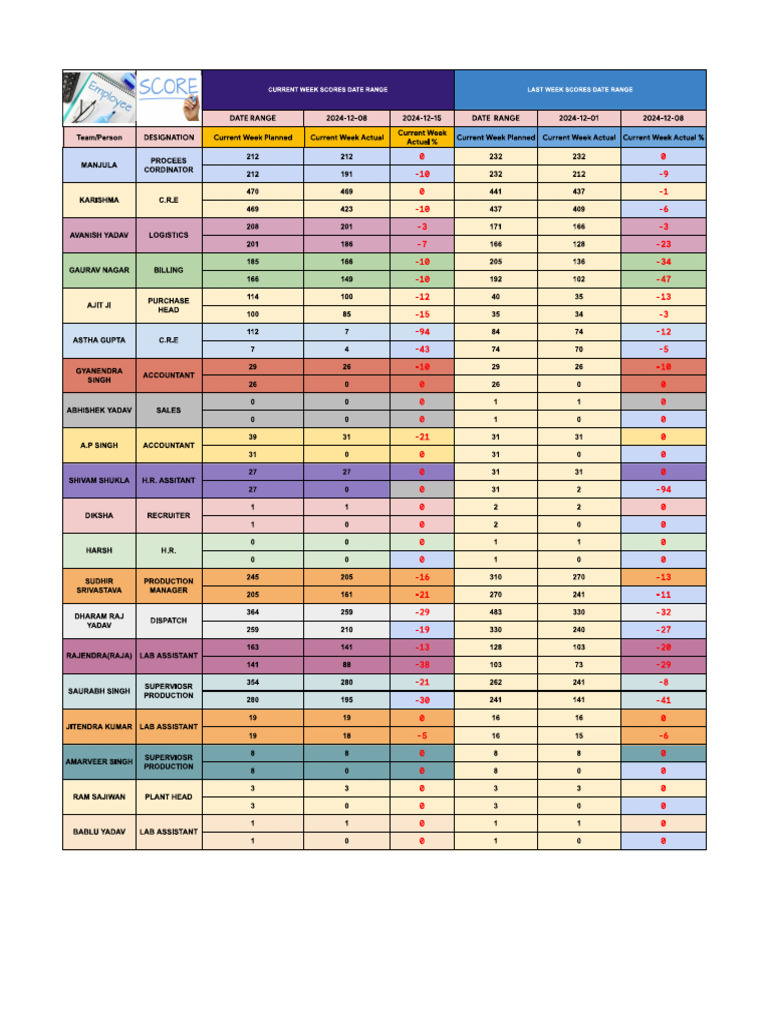 Mis Score Sheet Today | PDF