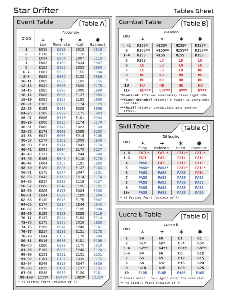 (Table A) Event Table (Table B) Combat Table Tables Sheet: Low High | PDF