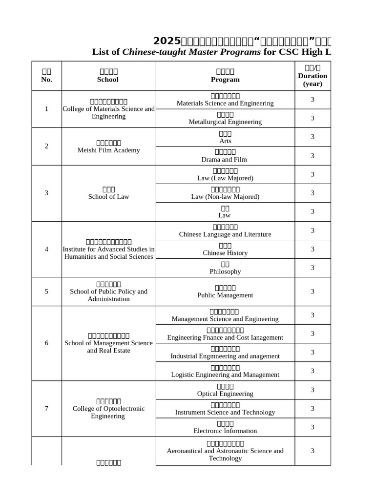 List of Master Programs For CSC High Level Postgraduate Program (2025) | PDF | Engineering ...