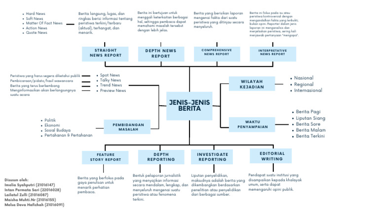 Peta Konsep Teks Berita dan Jenisnya | PDF