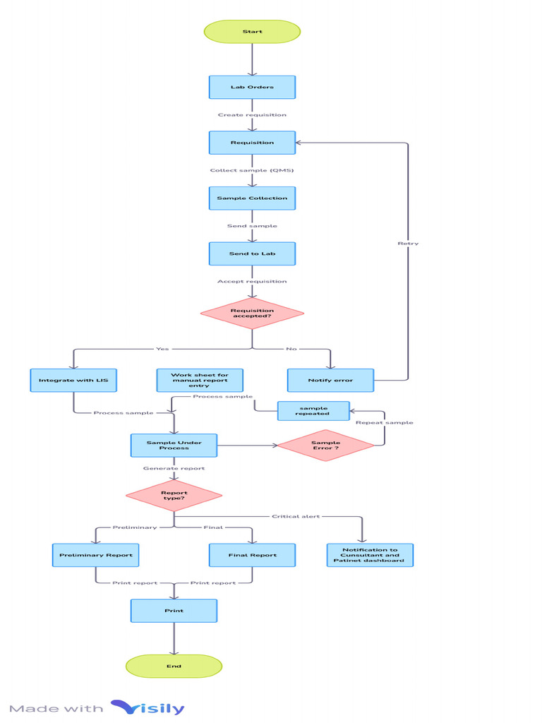 HIMS Flowchart LAB | PDF
