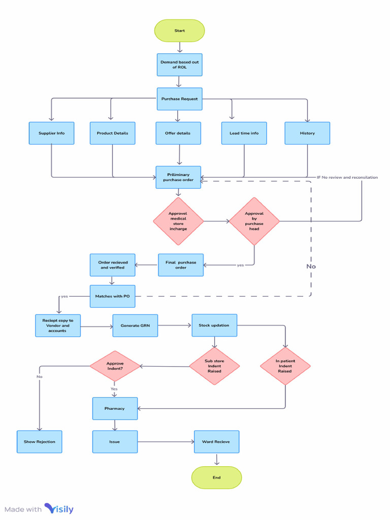 Pharmacy EMR workflow Diagram | PDF