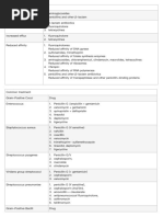 Antibiotic Chart | PDF | Antibiotics | Drugs