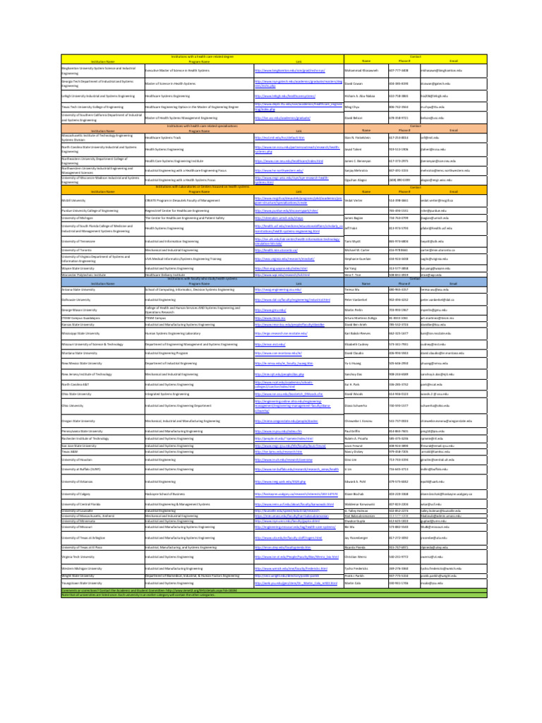 Health Care Degree Programs List | PDF | Business | Science