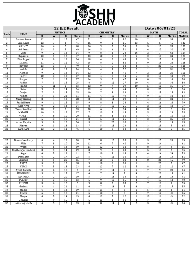 MarkList - 12 Jee 06-01-25 | PDF
