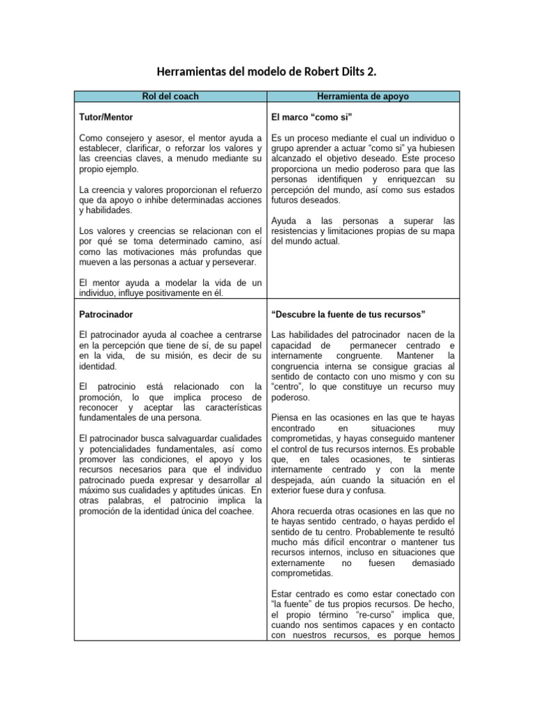 SEM 6 Herramientas Del Modelo de Robert Dilts 2 | PDF | Creatividad ...