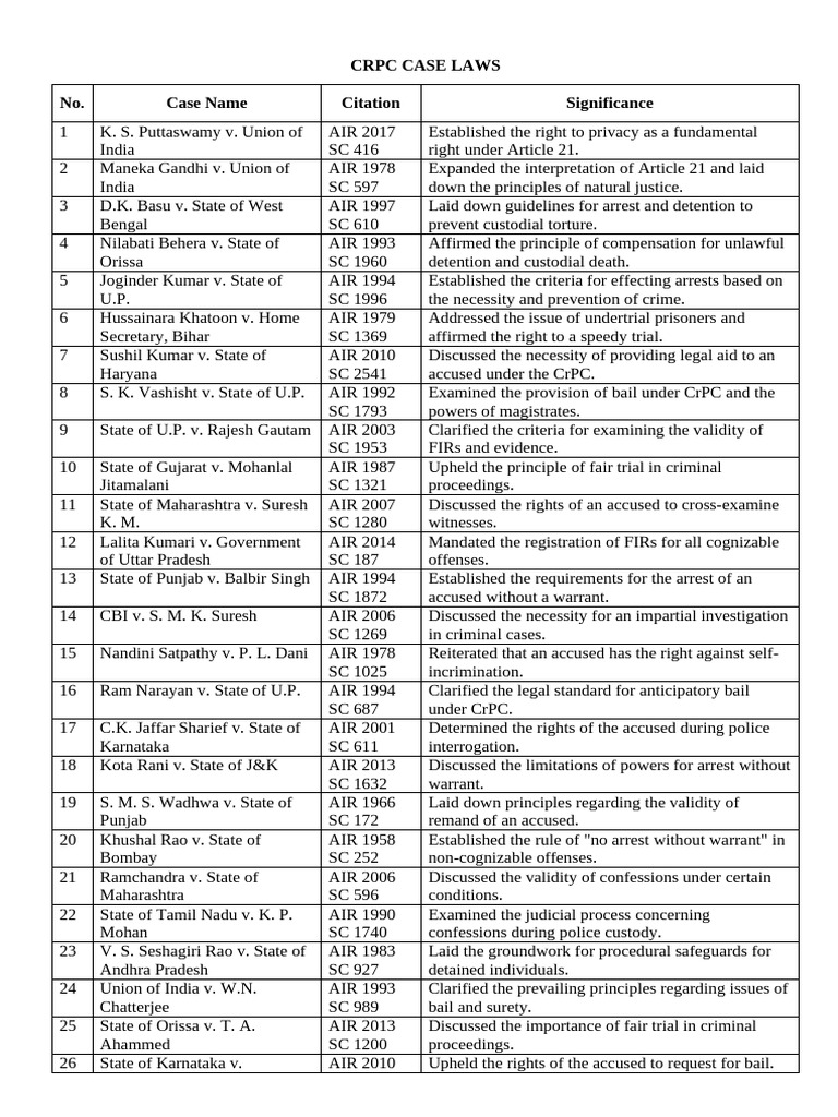CRPC Case Law | PDF | Bail | Arrest