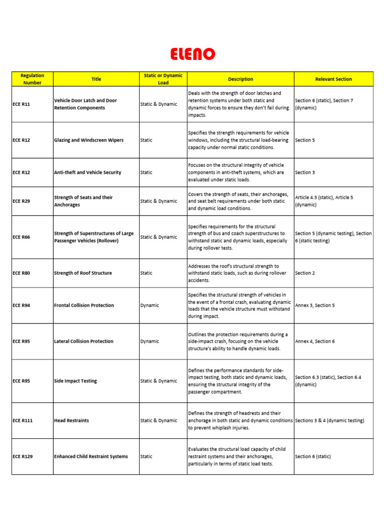 ece-regulation-summary-pdf-land-vehicles-vehicles