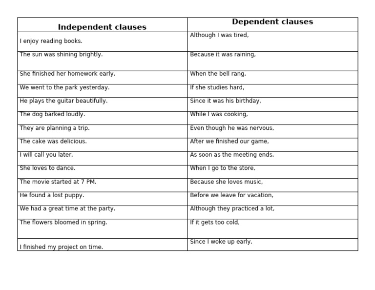 Independent Clauses | PDF
