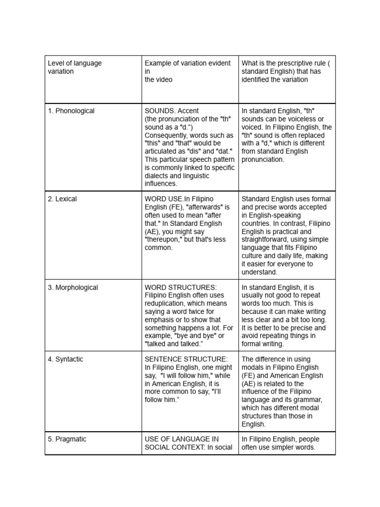 Level of language | PDF | English Language | Word