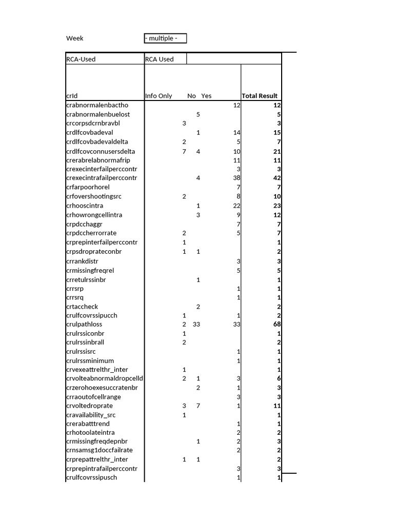Telecom KPI Performance Data | PDF