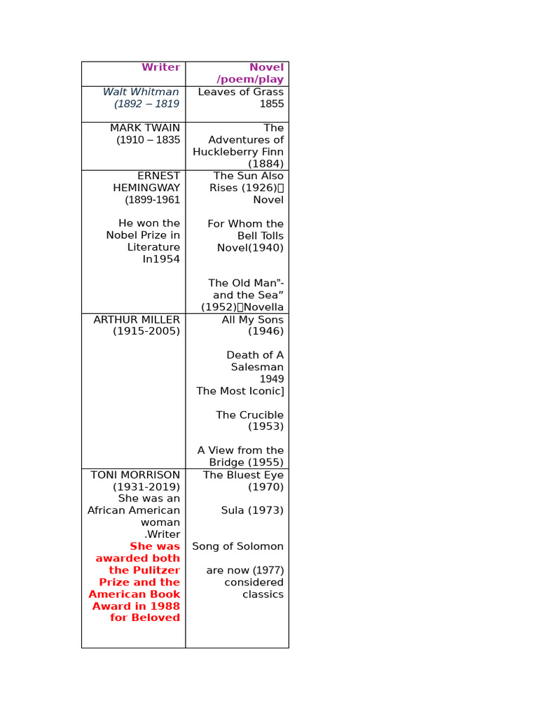 Toni Morrison: Literary Legacy and Awards | PDF