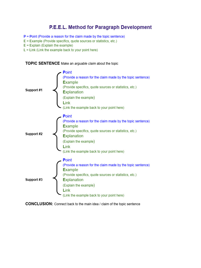Paragraph Development - PEEL Method | PDF