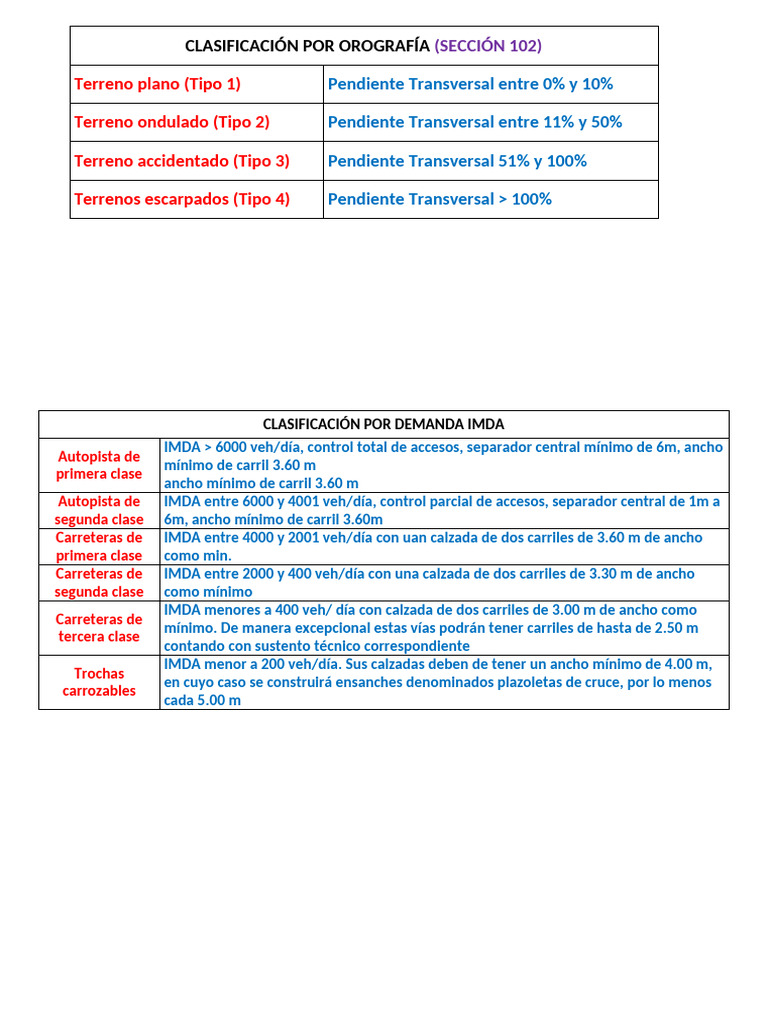 Clasificación Por Demanda Imda | PDF | Infraestructura vial | Transporte por carretera