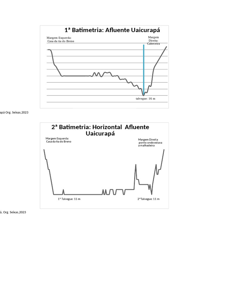 Batimetria Uaicurapa 2023 | PDF