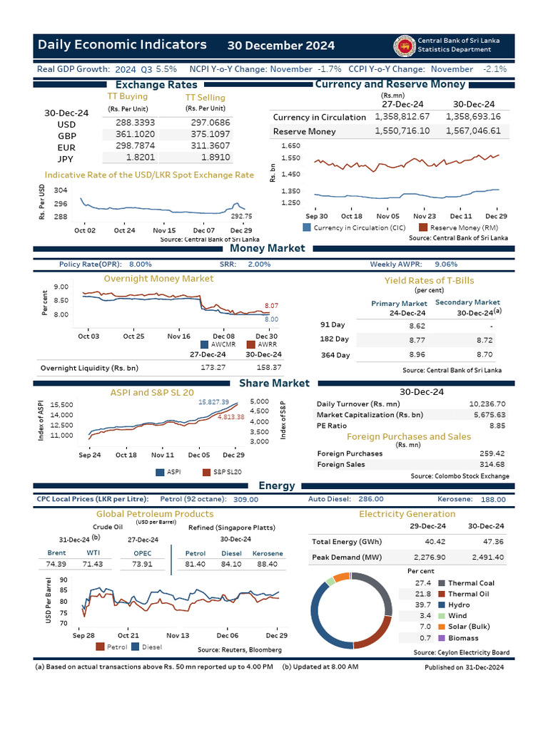 Daily Economic Indicators 20241230 e | PDF