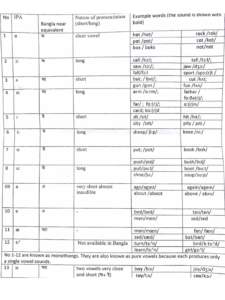 English Pronunciation Sheet | PDF